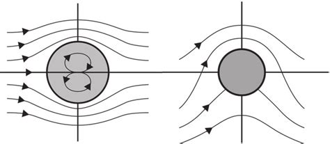 1 Streamline Pattern For Potential Flow No Friction Left Image Is Of