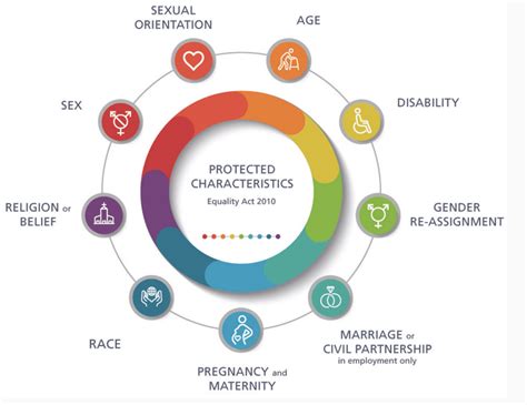 Protected Characteristics