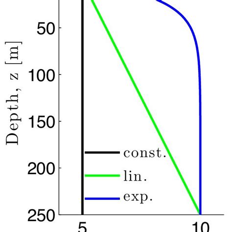 Simulated Depth Dependent Youngs Modulus Functions Download