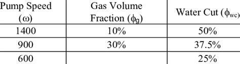 Experimental Parameters For Test Matrix Iii Flow Loop Experiments