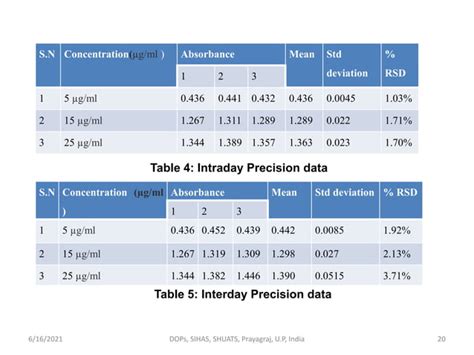 Analytical Method Development And Validation Of Uv Visible Spectroscopy Pptx Chemistry Science