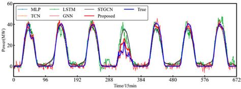 Spatio Temporal Photovoltaic Power Prediction With Fourier Graph Neural Network