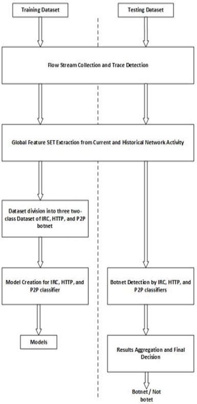 Classification Process Of Proposed Method Download Scientific Diagram