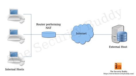 What Is Network Address Translationnat How Nat Works