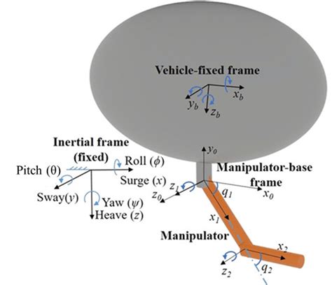 Frame Assignment Of An Underwater Vehicle Manipulator System Download Frame Assignment Of An Underwater Vehicle Manipulator System Download
