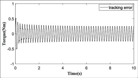 Tracking Error Of Cmac Applying The New Mapping Approach And Fuzzy