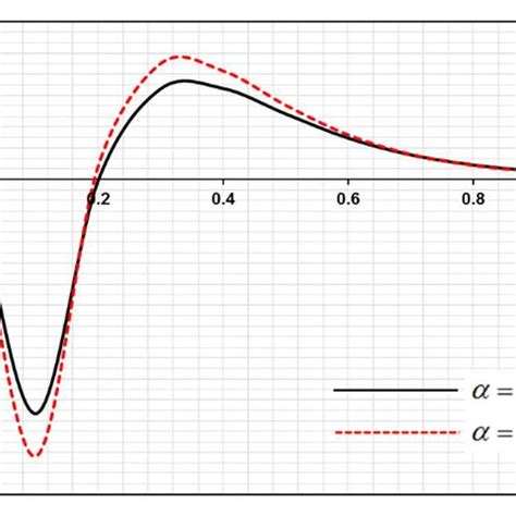 The Transverse Deflection Distributions Versus The Axial Direction With