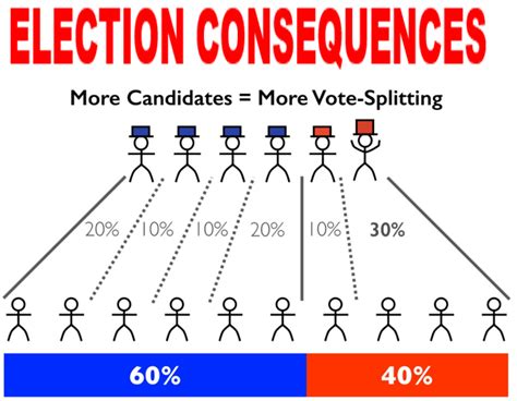 The Consequences Of Elections