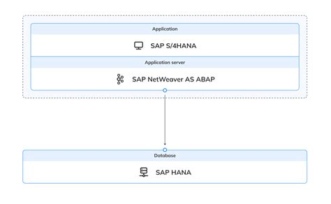 SAP Implementation Services Innowise S Case Study