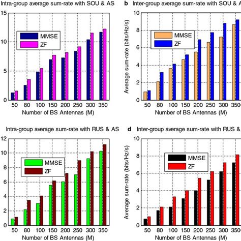User Grouping In Massive Mimo System With K Means Cluster Algorithm