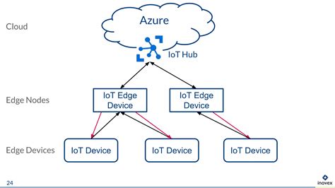 Azure Iot Edge Pdf
