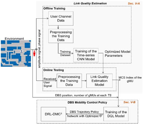 Figure 1 From Deep Reinforcement Learning Based Drone Base Station Deployment For Wireless