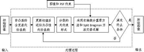 Split Bregman Weight Iteration Image Blind Restoration Method Based On Non Convex Higher Order