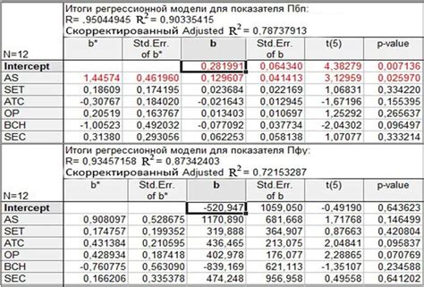 The Results Of The Construction Of Regression Models Download