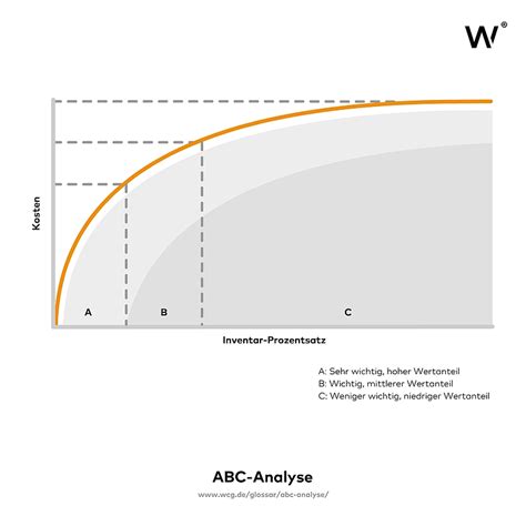 Abc Analyse Definition Anwendung And Vorteile Für Unternehmen Wcg
