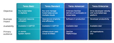 VMware Updates Tanzu VSAN VSphere Cloud Foundation StorageReview Com