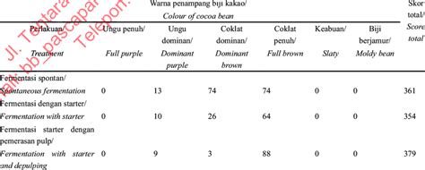 Cut Test Of Fermented Cocoa Bean Download Table