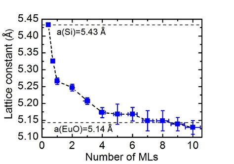 Variation Of The Lateral Lattice Parameter At The Initial Stage Of The Download Scientific