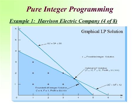 Integer Programming Models Learning Objectives Formulate