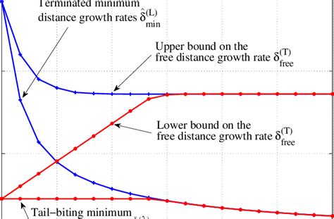 Minimum Distance Growth Rates Of Terminated And Tail Biting Ldpcc Code Download Scientific