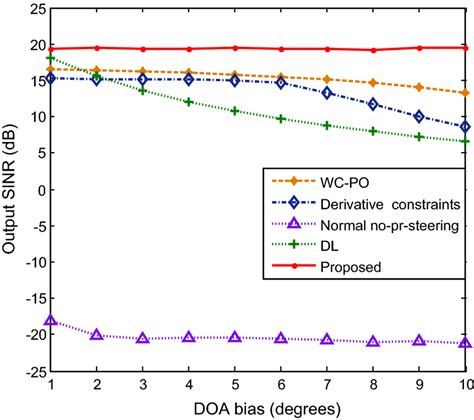 output sinr versus doa bias without sensor location error for normal