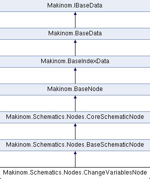 Makinom Makinom Schematics Nodes ChangeVariablesNode Class Reference