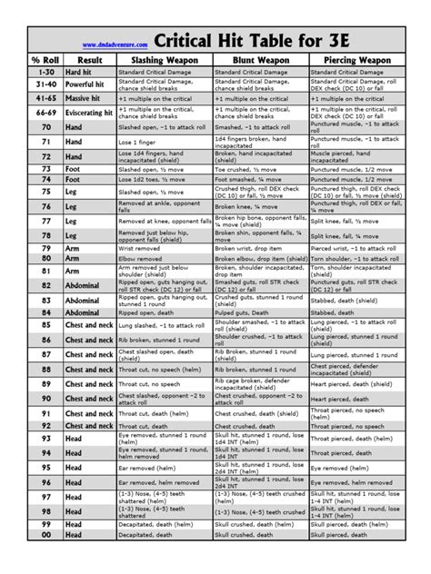 Crit Chart 3e Pdf Thorax Hand