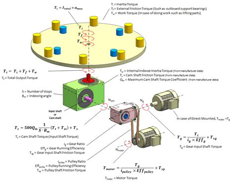 Example Of Rotary Indexer Sizing Calculation For Table Plate Drive