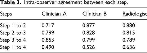Intra Observer Agreement Between Each Step Download Scientific Diagram