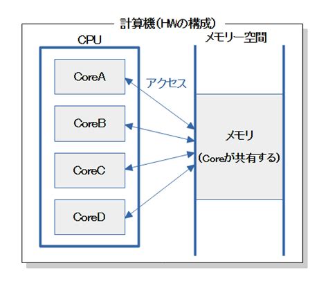 Nativeコードでopenmpプログラミング Ysuzukis Android Log