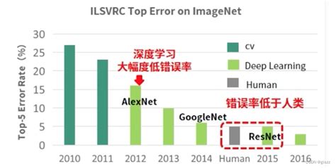 【大厂ai课学习笔记】14 算法的进步（4）关于李飞飞团队的imagenet Csdn博客