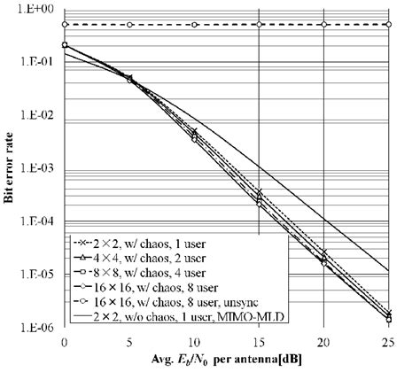Ber Performance Comparison Of Single User And Multiuser Mimo In Downlink Download Scientific
