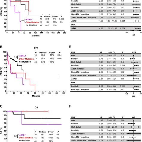 Mutational Profile Of Accelerated Phase Ap Cml And Blast Phase