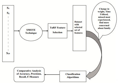 A Turf Based Feature Selection Technique For Predicting Factors