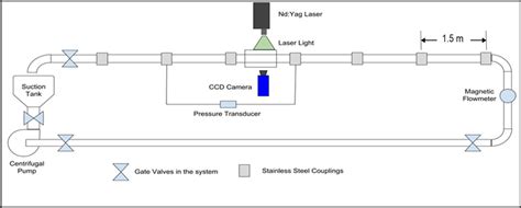 Schematic Diagram Of The Experimental Flow Loop Download Scientific