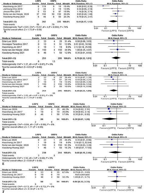 Forest Plot Of Meta Analysis Showing The Random Effect Model Of The Download Scientific Diagram