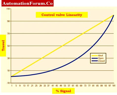 What Is Control Valve Stroke Checking And How Is It Done