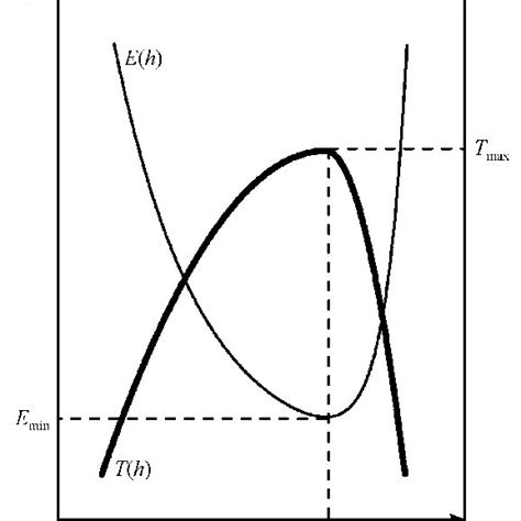Illustration Of Total Error Eh And Effective Computation Time Th
