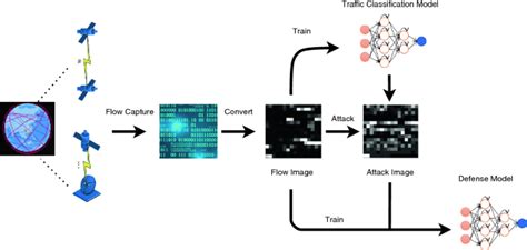 network intrusion detection adversarial attacks for leo constellation networks based on deep