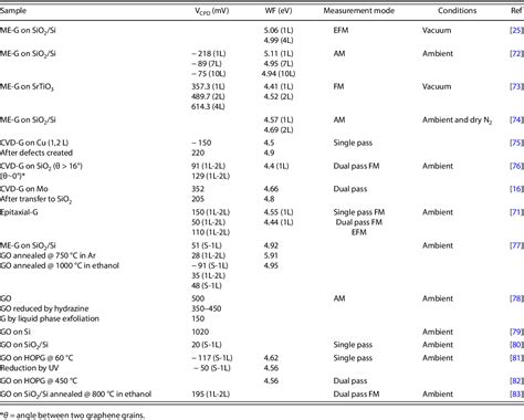 Table 1 From Nanoscale Electrical Characterization Of Graphene Based Materials By Atomic Force