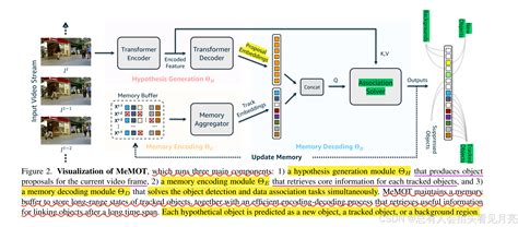 Memot Multi Object Tracking With Memory论文解析 带有记忆的多目标追踪 Csdn博客