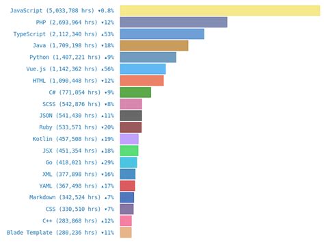 Wakatime 2019 Programming Stats Wakatime