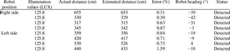 Distance Measurement Statuses For Different Initial Conditions Of The