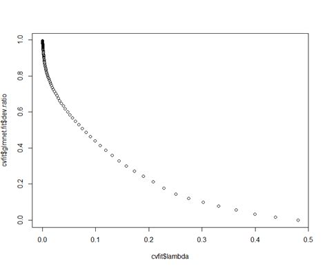 Logistic Glmnet For Binary Outcomes Why Is Dev Inversely