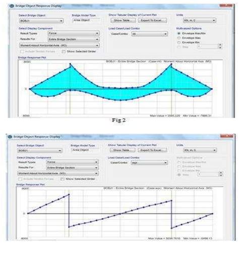 Figure 8 Pushover Analysis Of Balance Cantilever Bridge