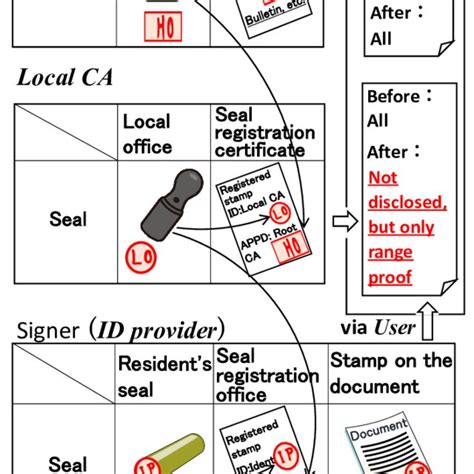 Privacy Enhanced PKI Download Scientific Diagram