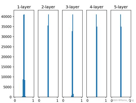 深度学习笔记：神经网络权重确定初始值方法神经网络中的权重是怎么确定出来的 Csdn博客