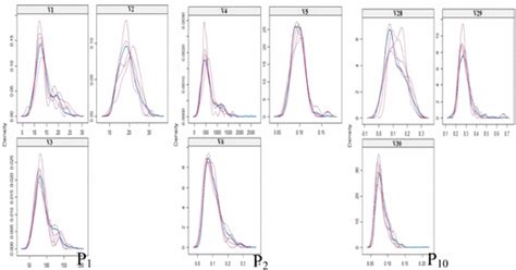 The Density Of Imputed Dataset For A Five Irritations Of Imputed Download Scientific Diagram