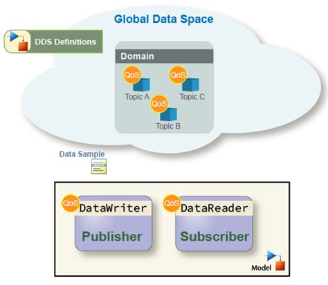 how does dds blockset work matlab and simulink