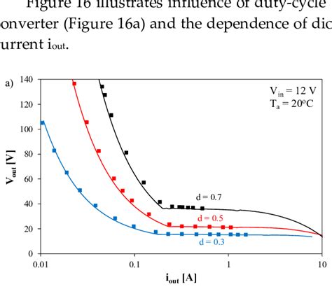 Computed And Measured Output Characteristics Of The Tested DC DC Download Scientific Diagram